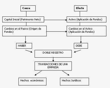 Contabilidad: Partida doble